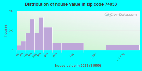 74053 Zip Code (Oklahoma) Profile - homes, apartments, schools ...