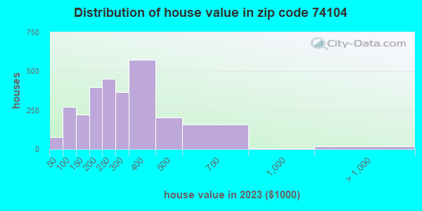 74104 Zip Code (Tulsa, Oklahoma) Profile - homes, apartments, schools ...