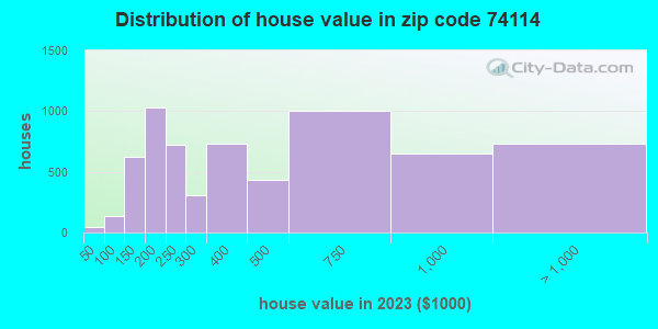 74114 Zip Code (Tulsa, Oklahoma) Profile - homes, apartments, schools ...