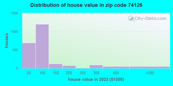 74126 Zip Code (Tulsa, Oklahoma) Profile - homes, apartments, schools ...