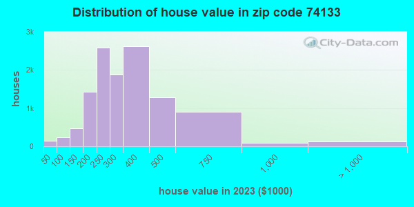 74133 Zip Code (Tulsa, Oklahoma) Profile - homes, apartments, schools ...