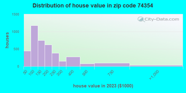 74354 Zip Code (Miami, Oklahoma) Profile - homes, apartments, schools ...