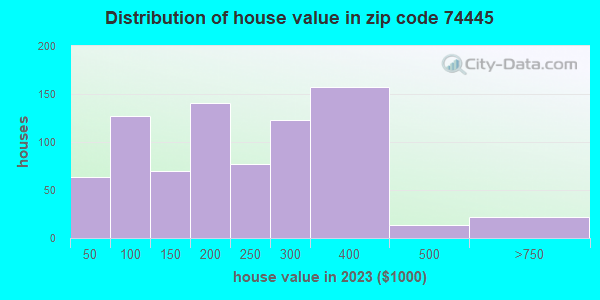 74445 Zip Code (Morris, Oklahoma) Profile - homes, apartments, schools ...