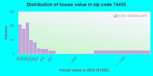 74455 Zip Code (Simms, Oklahoma) Profile - homes, apartments, schools ...