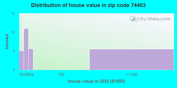 74463 Zip Code (Taft, Oklahoma) Profile - homes, apartments, schools ...
