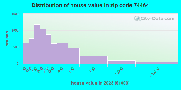 74464 Zip Code (Park Hill, Oklahoma) Profile - homes, apartments, schools, population, income ...