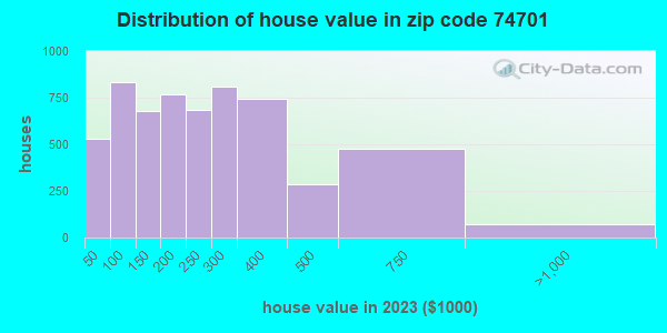 74701 Zip Code (Durant, Oklahoma) Profile - homes, apartments, schools ...