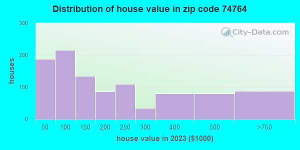 74764 Zip Code (Valliant, Oklahoma) Profile - homes, apartments ...