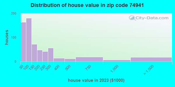 74941 Zip Code (Cowlington, Oklahoma) Profile - homes, apartments ...