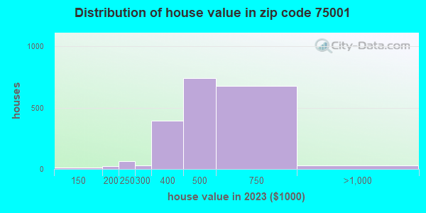 75001 Zip Code (Addison, Texas) Profile - homes, apartments, schools ...