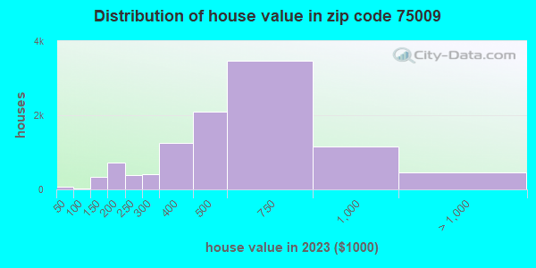 75009 Zip Code (Celina, Texas) Profile - homes, apartments, schools ...