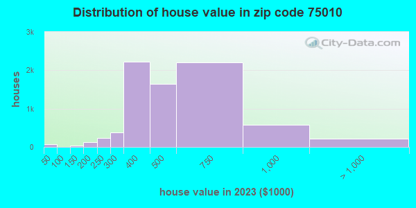 75010 Zip Code (Carrollton, Texas) Profile - homes, apartments, schools ...