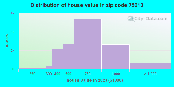 75013 Zip Code (Allen, Texas) Profile - homes, apartments, schools ...