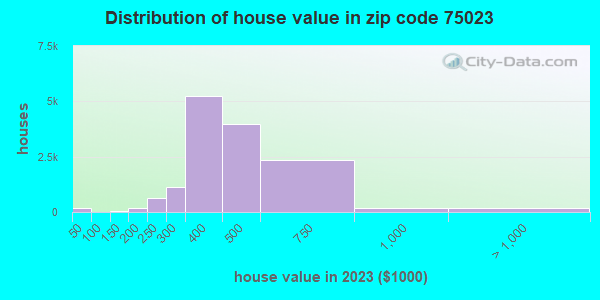 75023 Zip Code (Plano, Texas) Profile - homes, apartments, schools ...