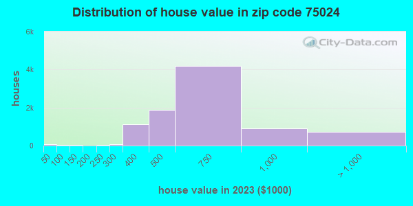 75024 Zip Code (Plano, Texas) Profile - homes, apartments, schools ...