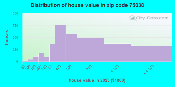 75038 Zip Code (Irving, Texas) Profile - homes, apartments, schools ...
