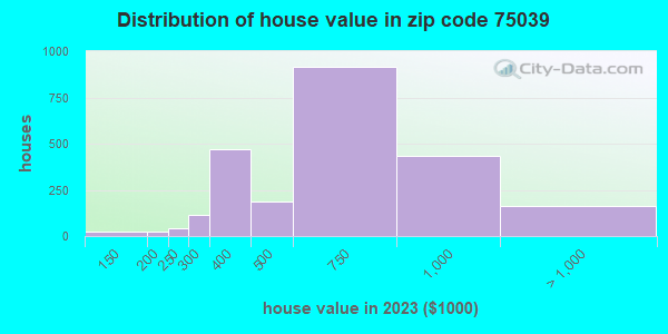 75039 Zip Code (Irving, Texas) Profile - homes, apartments, schools ...