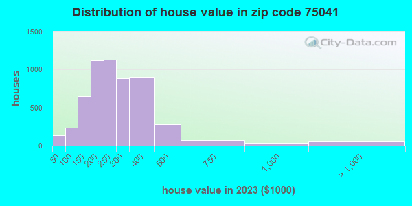 75041 Zip Code (Garland, Texas) Profile - homes, apartments, schools ...