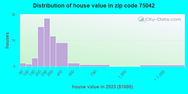75042 Zip Code (Garland, Texas) Profile - homes, apartments, schools ...