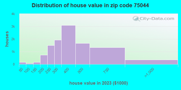 75044 Zip Code (Garland, Texas) Profile - homes, apartments, schools ...
