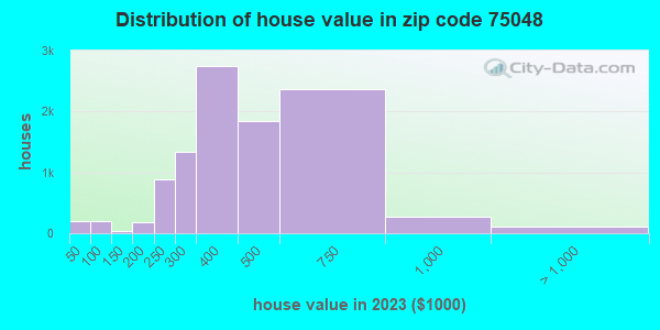 75048 Zip Code (Sachse, Texas) Profile - homes, apartments, schools ...