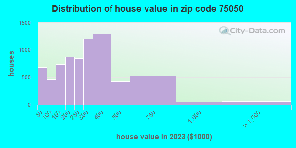 75050 Zip Code (Grand Prairie, Texas) Profile - homes, apartments ...