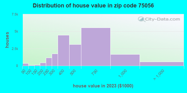 75056 Zip Code (The Colony, Texas) Profile - homes, apartments, schools ...