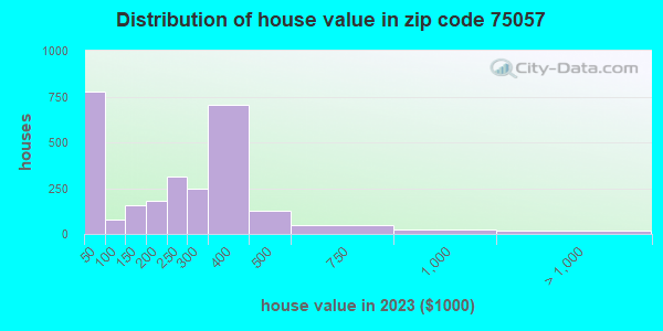 75057 Zip Code (Lewisville, Texas) Profile - homes, apartments, schools ...