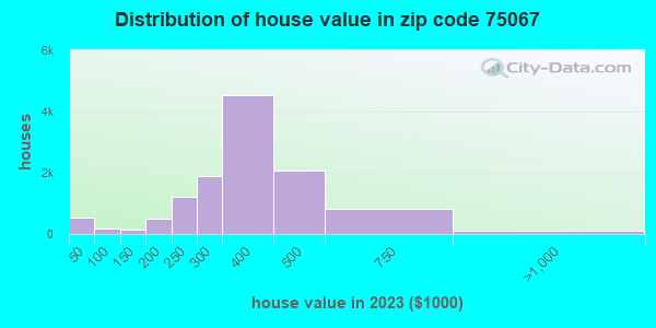 75067 Zip Code (Lewisville, Texas) Profile - homes, apartments, schools ...