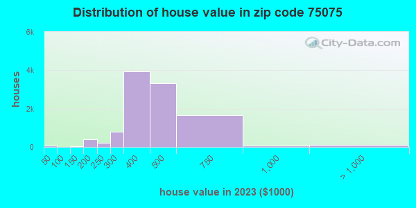75075 Zip Code (Plano, Texas) Profile - homes, apartments, schools ...