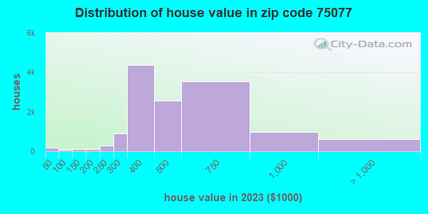 75077 Zip Code (Highland Village, Texas) Profile - homes, apartments ...