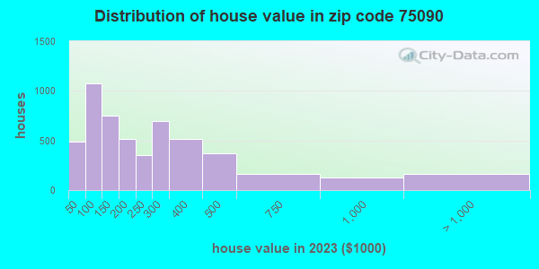 75090 Zip Code (Sherman, Texas) Profile - homes, apartments, schools ...