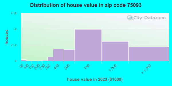 75093 Zip Code (Plano, Texas) Profile - homes, apartments, schools ...