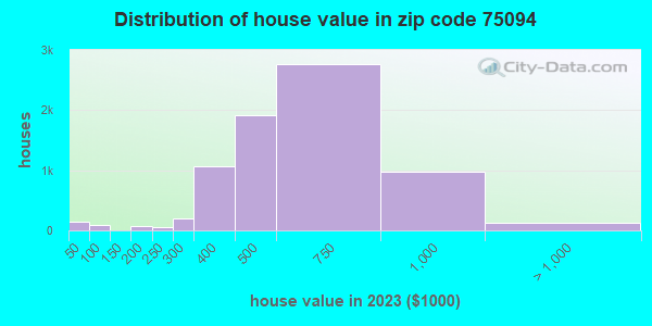75094 Zip Code (Murphy, Texas) Profile - homes, apartments, schools ...