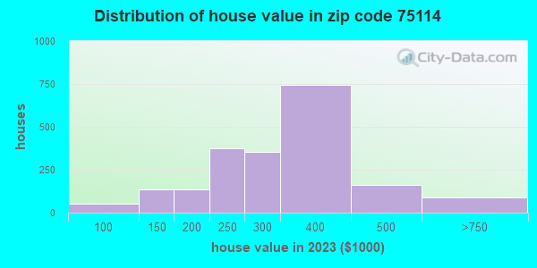 75114 Zip Code (Crandall, Texas) Profile - homes, apartments, schools ...
