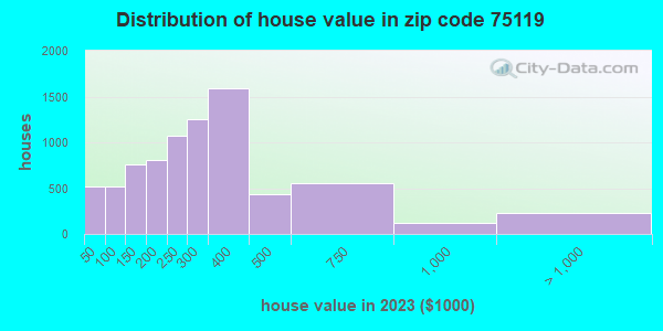 75119 Zip Code (Ennis, Texas) Profile - homes, apartments, schools ...