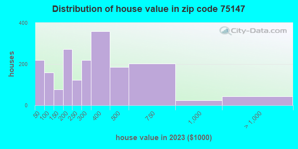 75147 Zip Code (Mabank, Texas) Profile - homes, apartments, schools ...