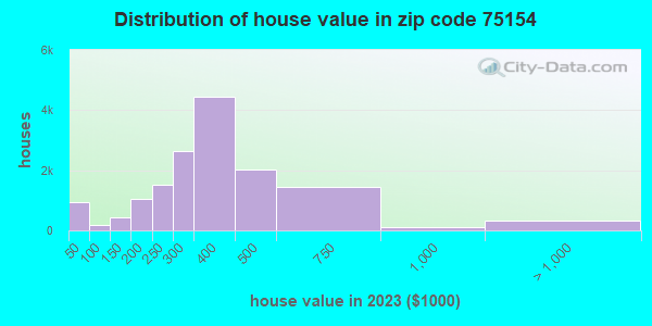 75154 Zip Code (Red Oak, Texas) Profile - homes, apartments, schools ...