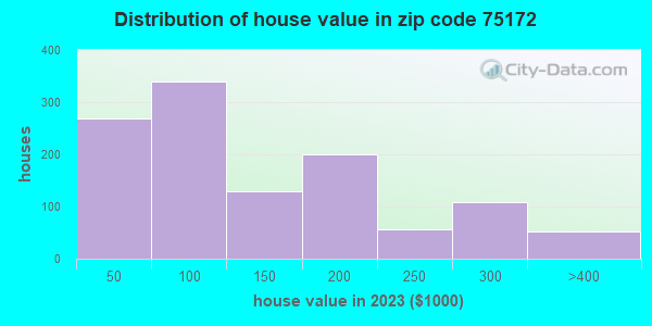 75172 Zip Code (Wilmer, Texas) Profile - homes, apartments, schools ...