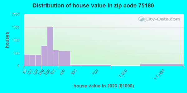 75180 Zip Code (Balch Springs, Texas) Profile - homes, apartments ...