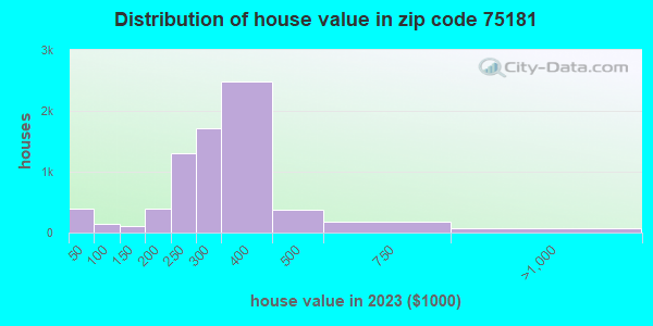 75181 Zip Code (Mesquite, Texas) Profile - homes, apartments, schools ...