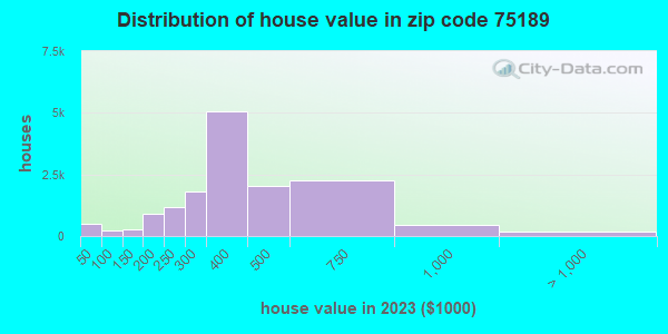 75189 Zip Code (Royse City, Texas) Profile - homes, apartments, schools ...
