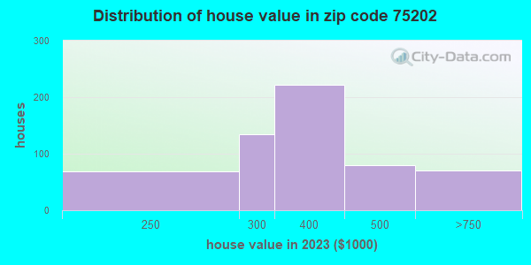 75202 Zip Code (Dallas, Texas) Profile - homes, apartments, schools ...