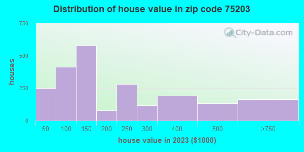 75203 Zip Code (Dallas, Texas) Profile - homes, apartments, schools ...