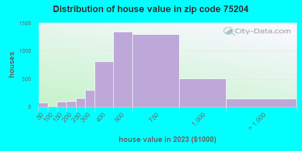 75204 Zip Code (Dallas, Texas) Profile - homes, apartments, schools ...