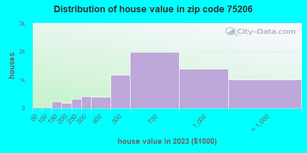 75206 Zip Code (Dallas, Texas) Profile - homes, apartments, schools ...