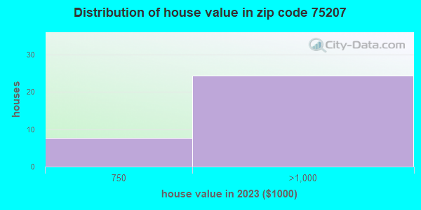 75207 Zip Code (Dallas, Texas) Profile - homes, apartments, schools ...