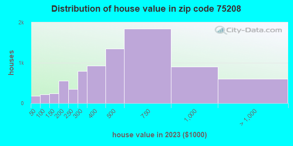 75208 Zip Code (Dallas, Texas) Profile - homes, apartments, schools ...