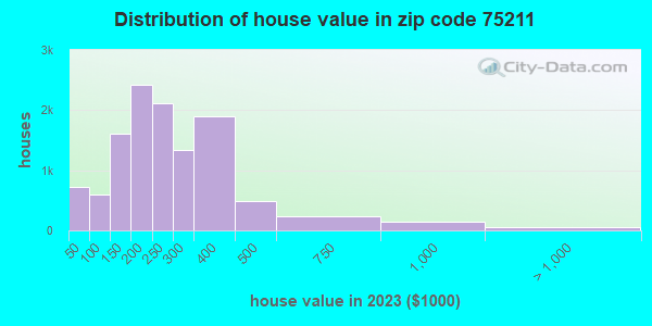 75211 Zip Code (Dallas, Texas) Profile - homes, apartments, schools ...