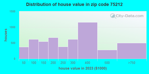 75212 Zip Code (Dallas, Texas) Profile - homes, apartments, schools ...